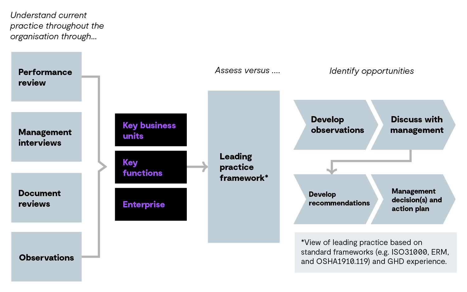 Operational Risks in Asset-Intensive Industries | GHD Insights