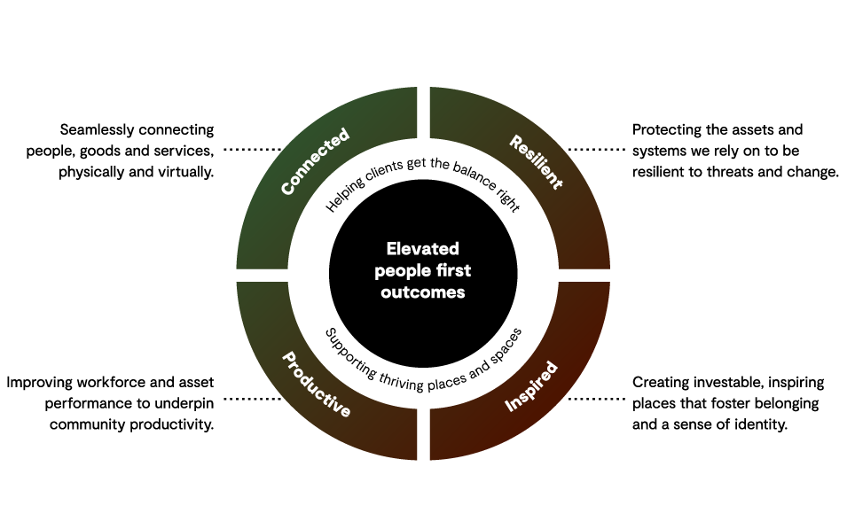 Future Communities | Building Sustainable Communities | GHD