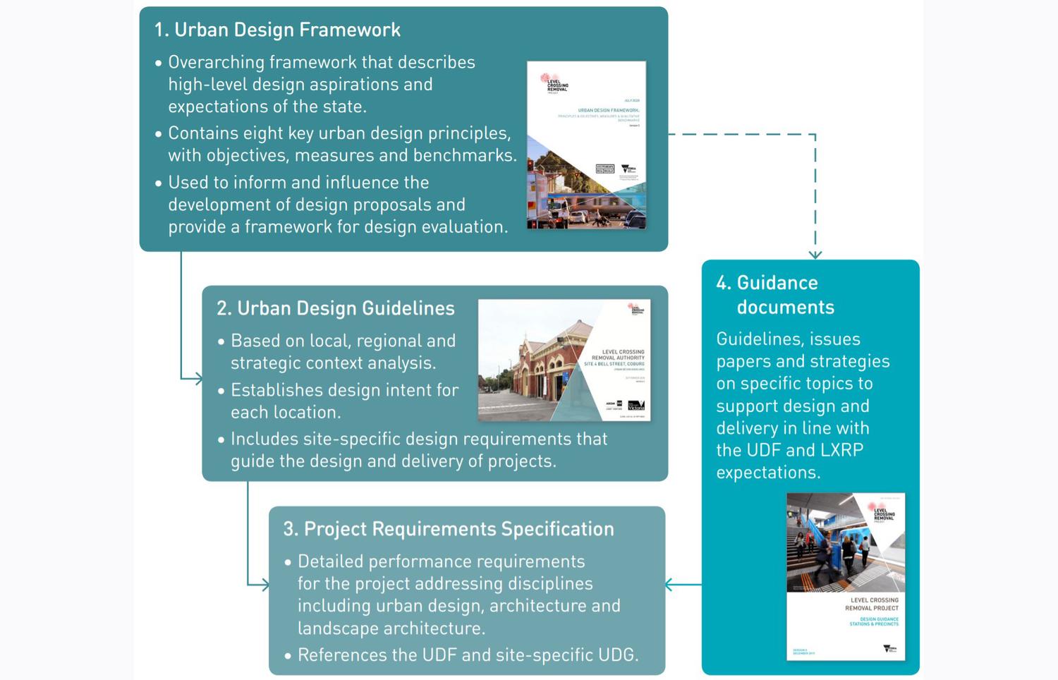 Level Crossing Removal Project Urban Design Guidelines