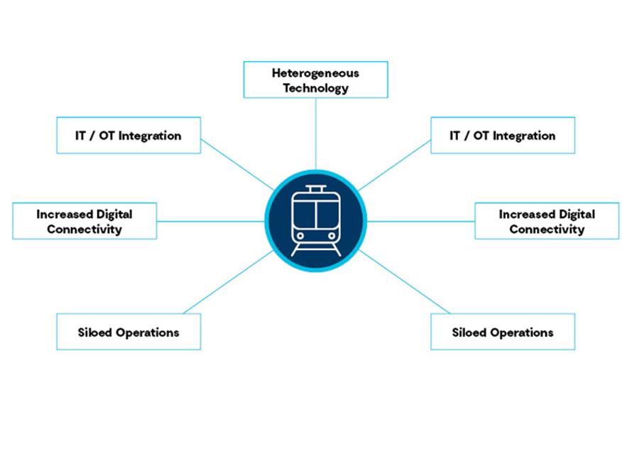 Getting on Track With Rail Cybersecurity | GHD Insights