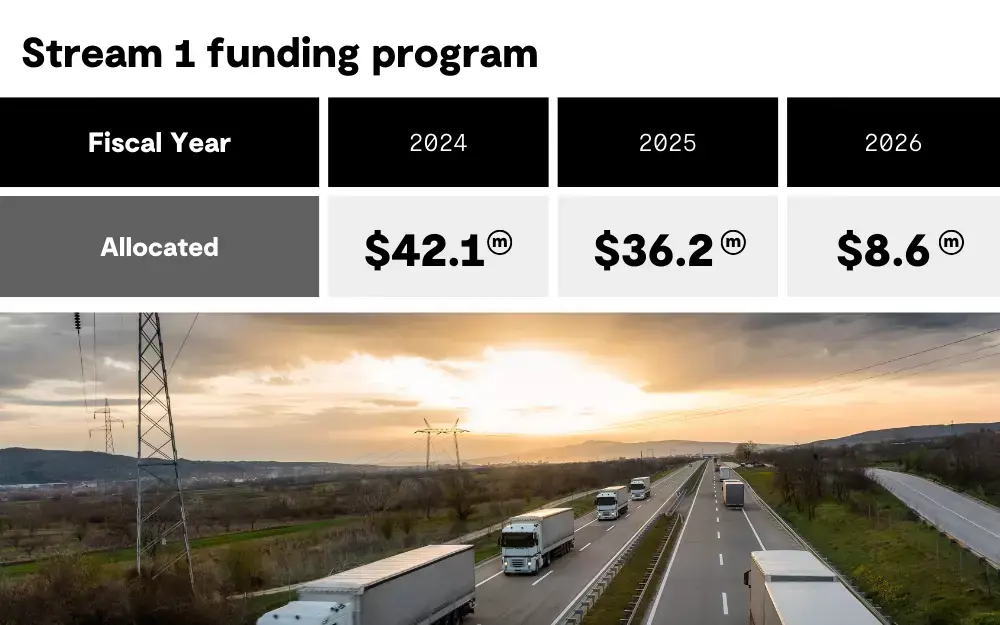 Leveraging the Green Freight Program for Canadian fleet decarbonization