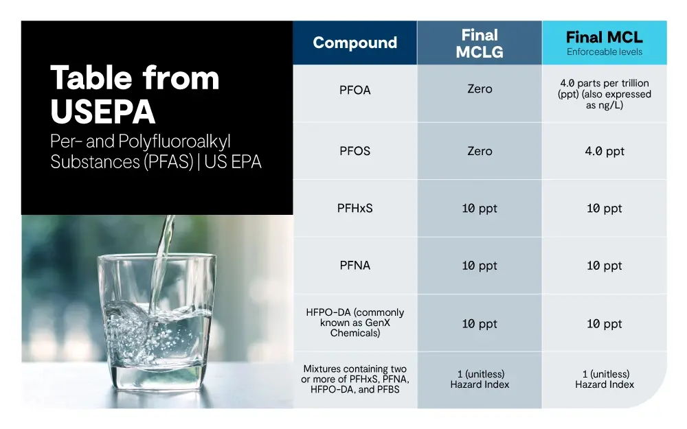 New PFAS rules are going to have major implications for the industry ...