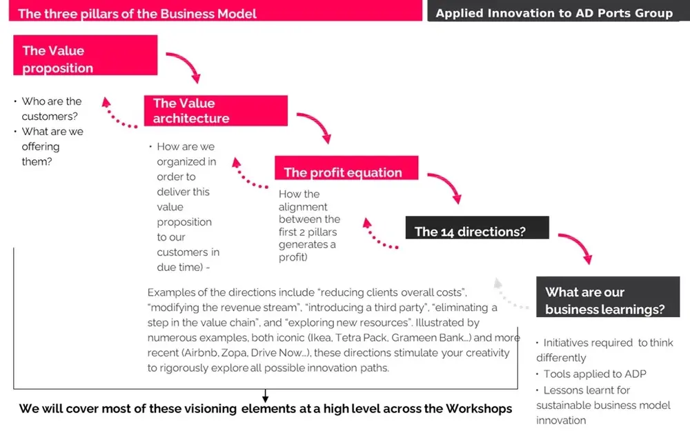 Future-proofing your organisation with purpose-led innovation