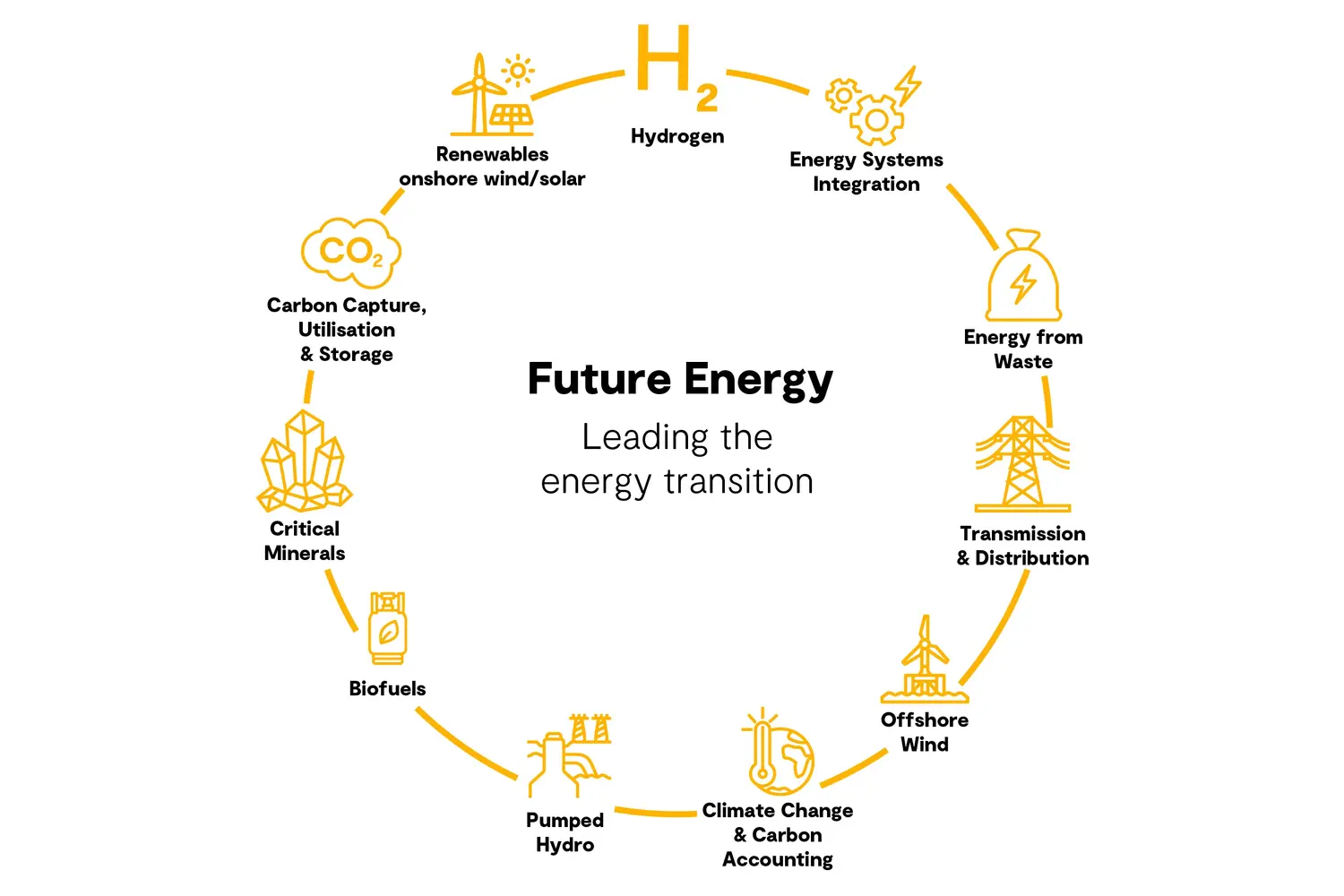Future Energy | Renewable Energy Solutions | GHD