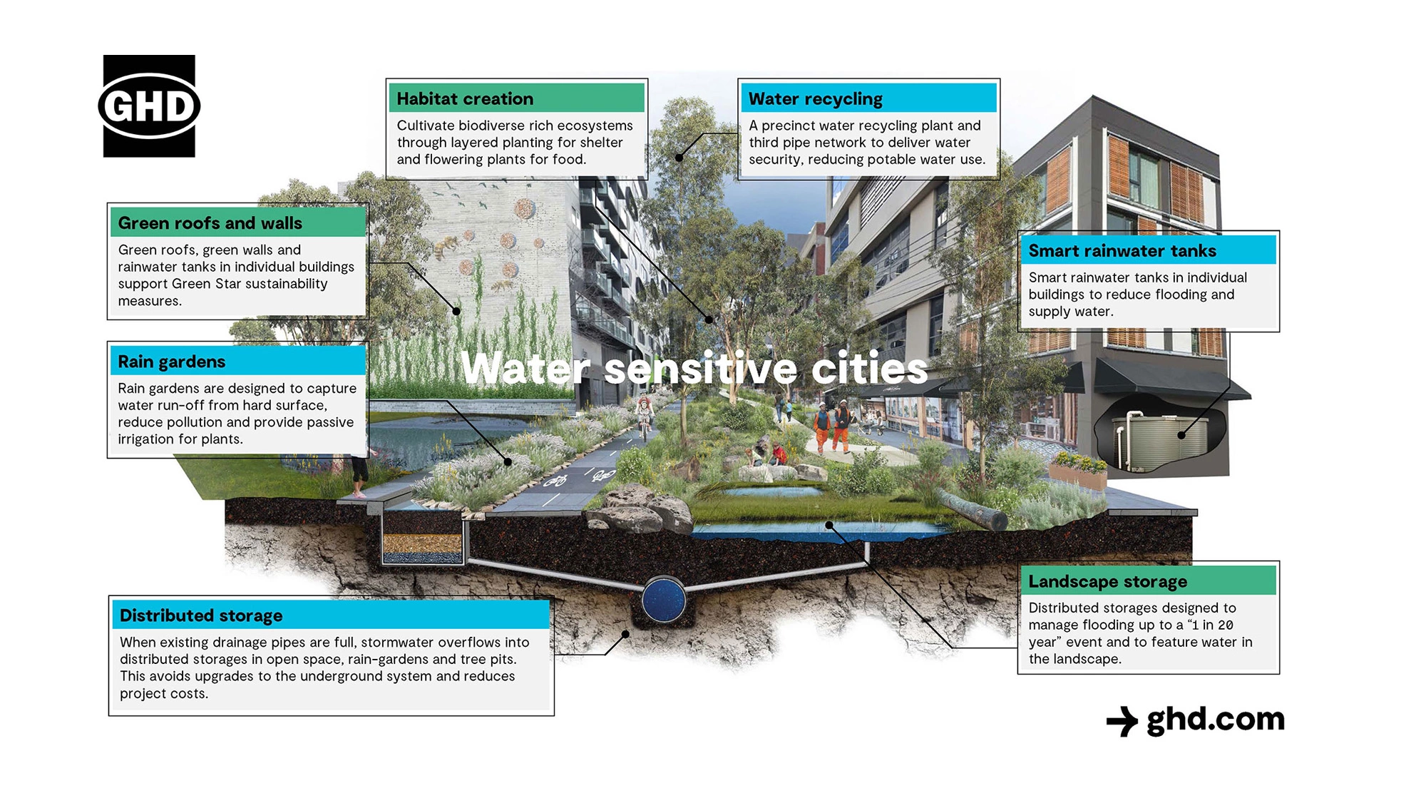 Fishermans Bend Water Sensitive City Strategy | GHD Projects