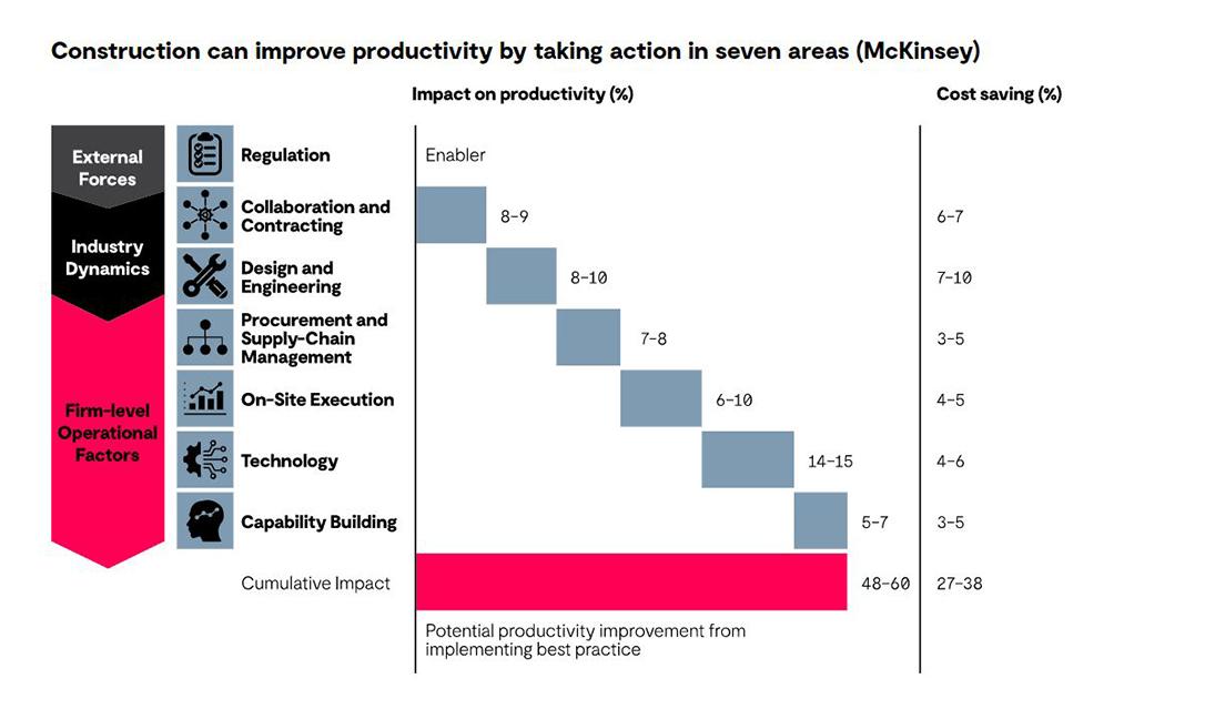 Digital Initiatives For Construction Productivity | GHD Insights