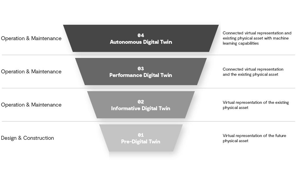 Building Information Modelling to Digital Twins | GHD Insights